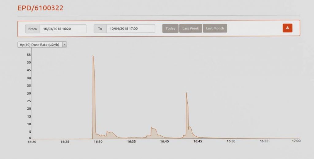 Personal radiation dosimeters - Phoenix Dosimetry