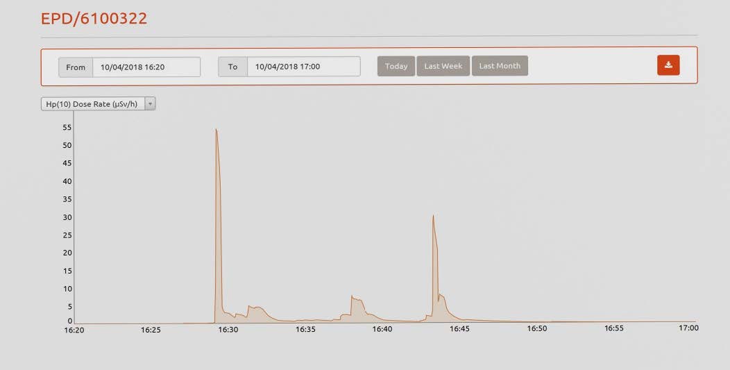 Personal radiation dosimeters - Phoenix Dosimetry